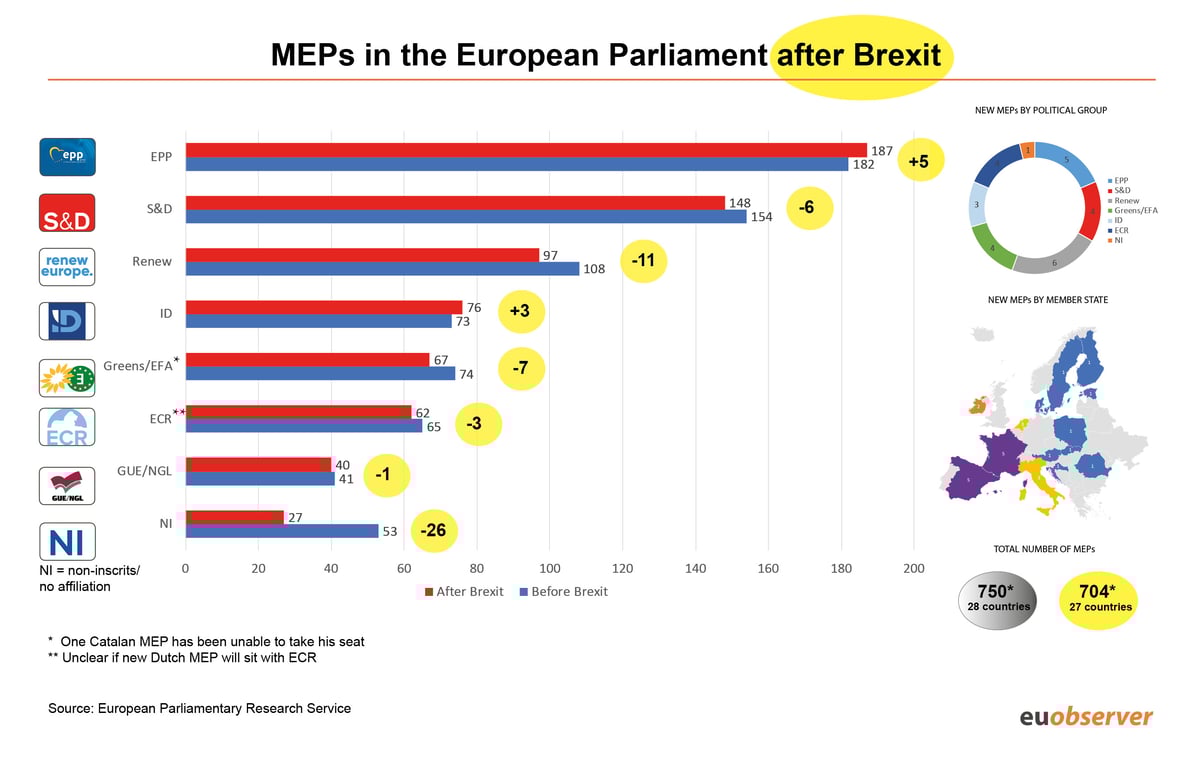 Boost for Right in post-Brexit EU parliament